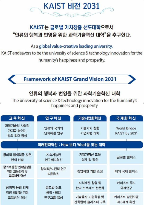 KAIST, "2031년 세계 10위권 대학 진입"