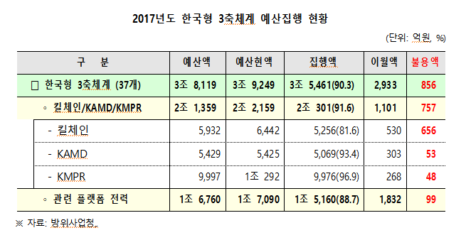 김학용 “한국형 3축체계 '킬체인·KAMD·KMPR' 조기구축 지연 우려"