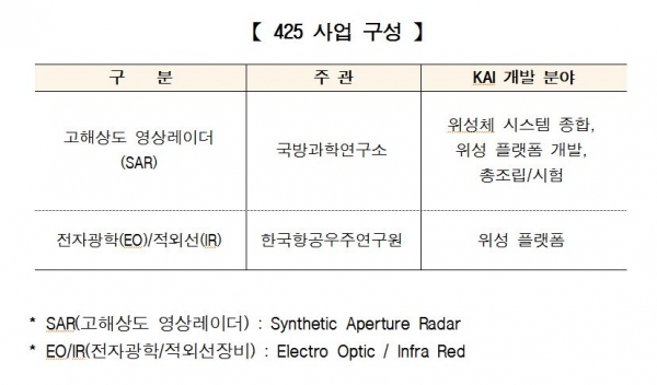 첫 국산 군 위성 스타트… KAI, 2025년까지 SAR 탑재 위성 제작