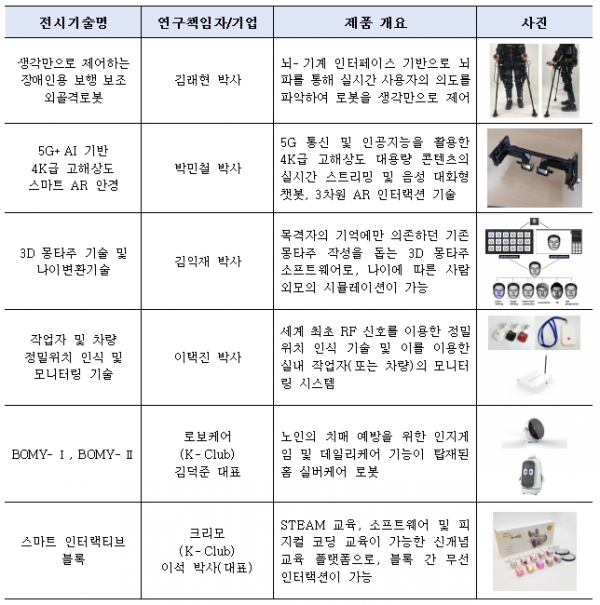 KIST, CES서 미래 혁신기술 선보인다