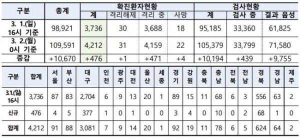 [코로나 현황] 신규 발생 476명…확진 4212명·사망 22명