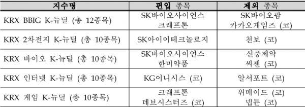 한국거래소, SK바사·크래프톤 'KRX BBIG K-뉴딜지수' 신규 편입