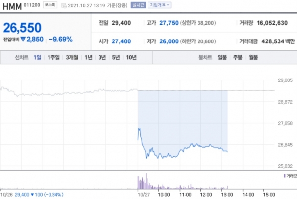 [특징주] HMM, 9% 급락…해양진흥공사, '6000억 어치 CB' 주식 전환
