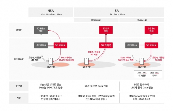 이통사 'MWC2022'서 신기술 선봬…SKT-삼성 '5G 단독모드(SA) 옵션4'·KT 'AI 콘택트센터' 시연