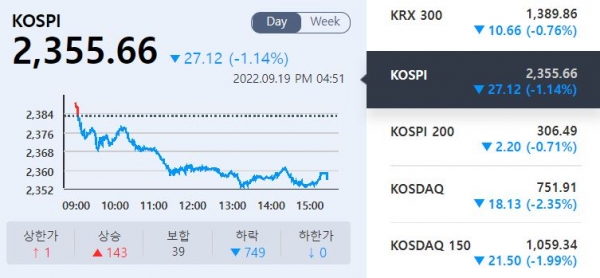 [19일 마감시황] 코스피, FOMC 경계감에 2350선 마감…코스닥, 2.35%↓
