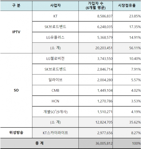 IPTV 가입자 수 2000만명 돌파…KT, 올해 상반기 유료방송 가입자수 1위