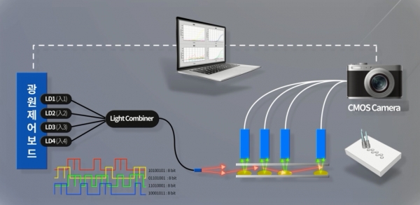ETRI, 최대 4종 바이러스 동시 검사 PCR 기기 개발…40분 내 진단