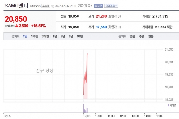 [특징주] SAMG엔터, 코스닥 상장 첫날 급등…공모가 대비 22%↑