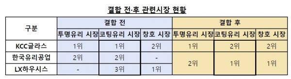 LX의 한국유리공업 인수, 공정위 승인…"KCC글라스 제치고 코팅유리 1위로"