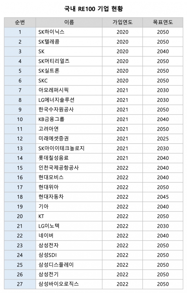 [산업 5대 이슈③] 친환경의 '역습'…발등에 불 떨어진 'RE100'