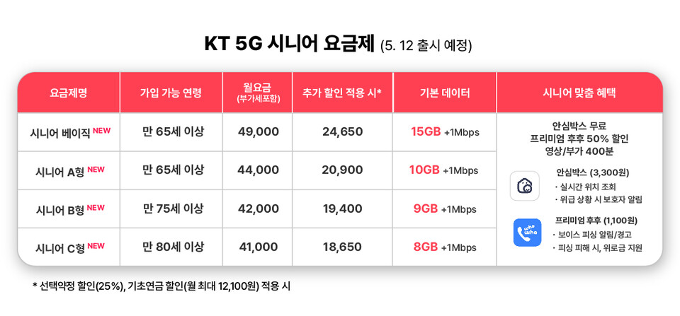 KT, 29세 이하에 '5G 데이터 2배'…110GB 쓰는 청년 월 8000원 요금 줄어