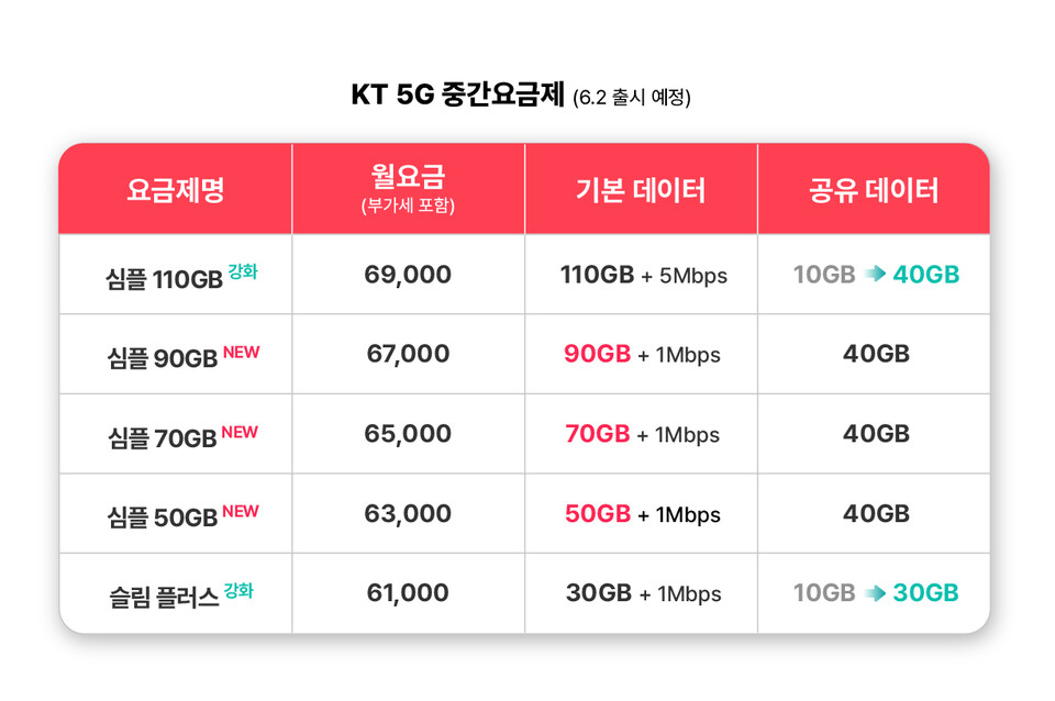 KT, 29세 이하에 '5G 데이터 2배'…110GB 쓰는 청년 월 8000원 요금 줄어