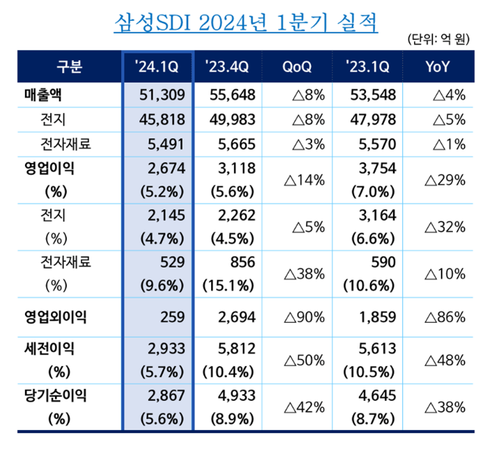 삼성SDI, 1분기 영업익 2674억 '28.8%↓'…K배터리 중 '선방'