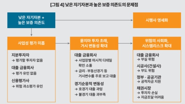 KDI "부동산PF 자기자본 30~40%로 늘려야…영세시행사 난립 부실화 위험"