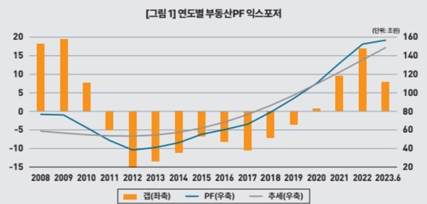 KDI "부동산PF 자기자본 30~40%로 늘려야…영세시행사 난립 부실화 위험"