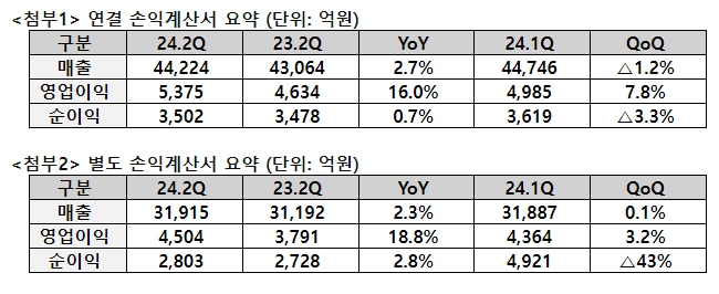 SKT, 2분기 영업익 5375억…전년 대비 16% 증가