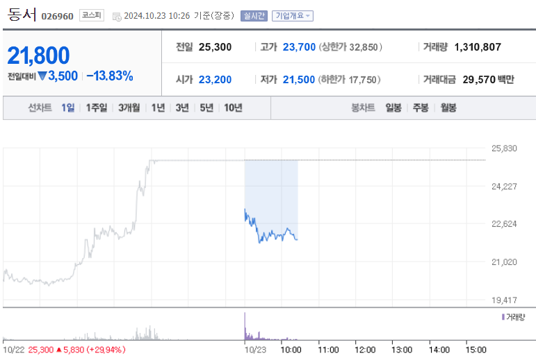 [특징주] 동서 '맥심 커피믹스' 수출 계획 부인에 13% '급락'
