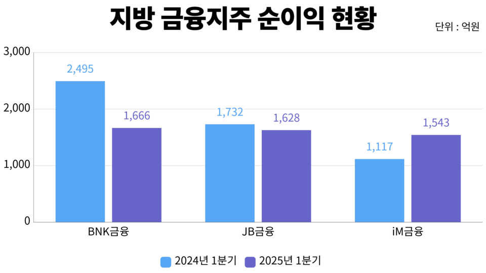 지방금융 맹주 자리 바뀌나…BNK vs JB 순이익 격차 단 38억