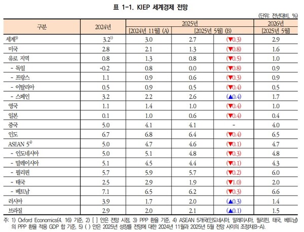 KIEP "올해 세계경제 2.7% 성장"…0.3%p 하향
