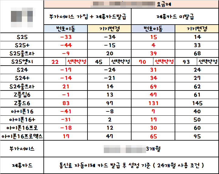 [단독] ICT 업계 " 빠르면 6월 상순 SKT 영업 재개할 듯"