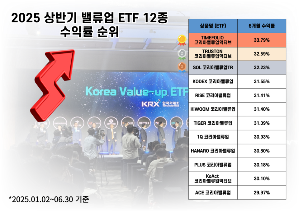 국회 통과 임박한 상법 개정…수혜 기대 '밸류업 ETF'에 자금 쏠려