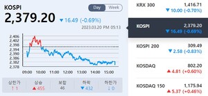 [20일 마감시황] 코스피, FOMC 경계 속 외인 팔자에 하락…2379.20 마감