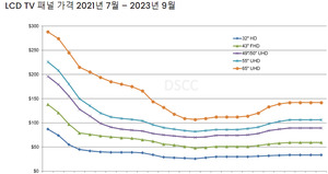 DSCC "LCD TV 패널 2분기부터 가격 오름세 보인다"