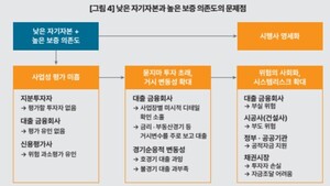 KDI "부동산PF 자기자본 30~40%로 늘려야…영세시행사 난립 부실화 위험"