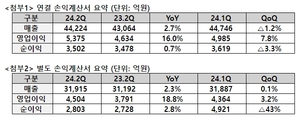 SKT, 2분기 영업익 5375억…전년 대비 16% 증가